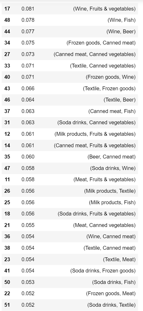 数据挖掘-实战记录（三）超市关联规则实验+mlxtend实现及其分析报告-CSDN博客