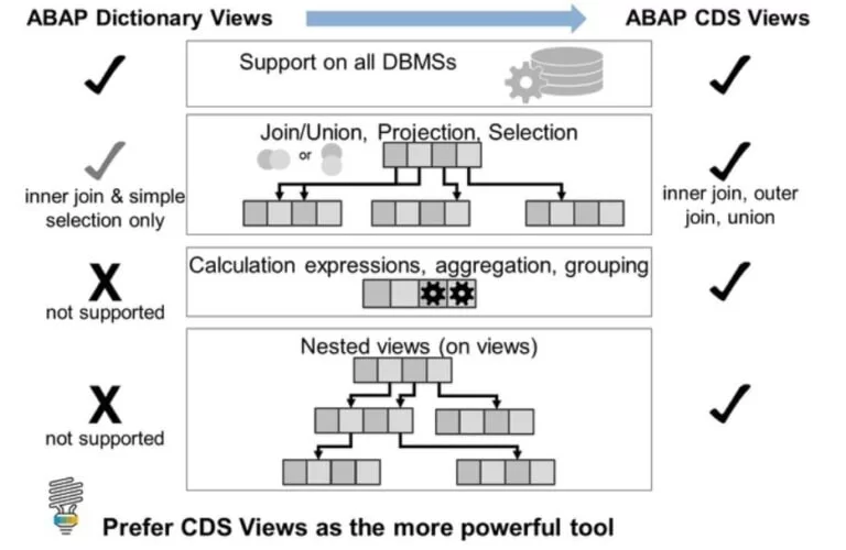 ABAP on HANA/CDS view/AMDP 大乱炖_cds amdp-CSDN博客