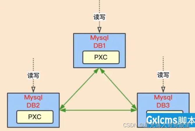 Mysql高可用方案之pxc架构mysql Pxc Csdn博客