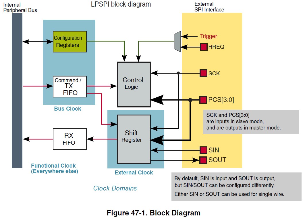 RT1064学习笔记-LPSPI-CSDN博客