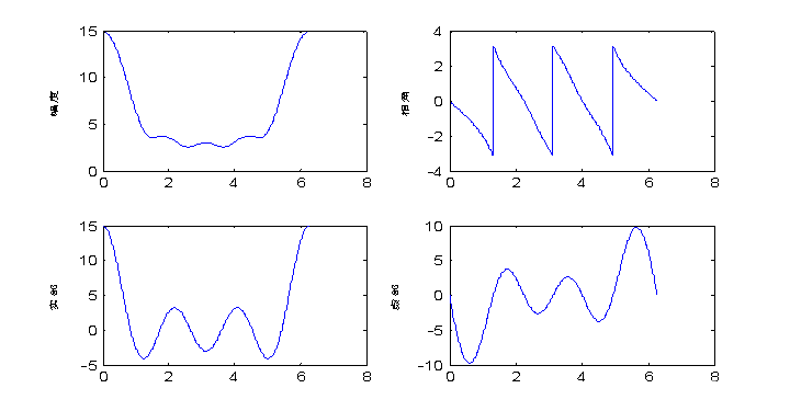 实验三 基于MATLAB的离散时间信号的频域分析_如何由差分方程绘出系统的幅频和相频特性曲线matlab-CSDN博客