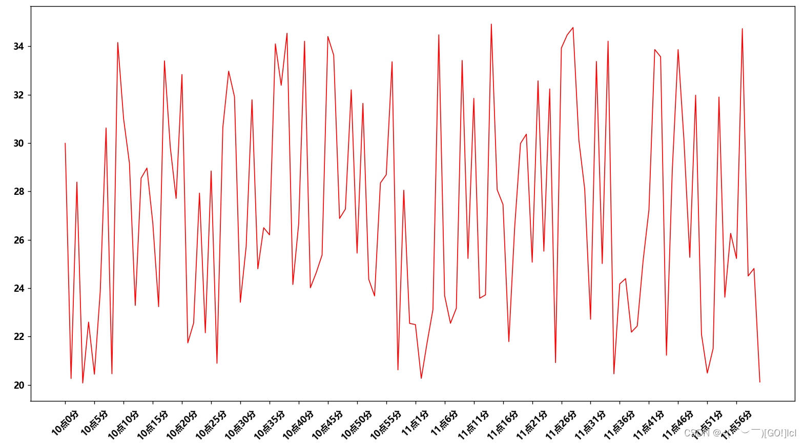 python(数据分析)第3天：坐标轴显示中文，旋转_python折线图文本怎么旋转90度-CSDN博客