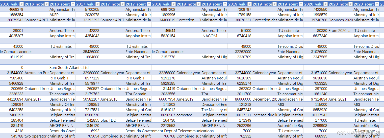 世界各国移动宽带普及率l订购数（2000-2021）-CSDN博客