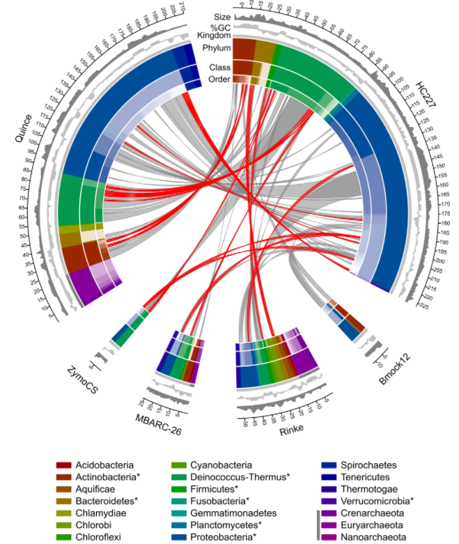 宏基因组组装质量评估新方法-MAGISTA_metaquast-CSDN博客