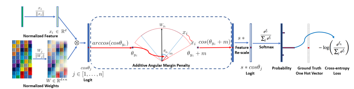 arcface loss pytorch源码理解笔记-CSDN博客