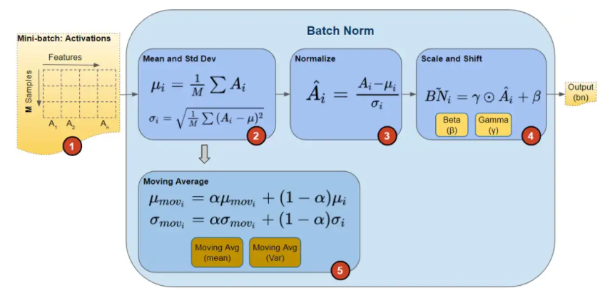 神经网络基础部件-BN层详解_神经网路 bn模块-CSDN博客