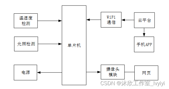基于stm32单片机的手术室环境调控系统(论文源码)smt32的手术指示信号控制电路设计 Csdn博客