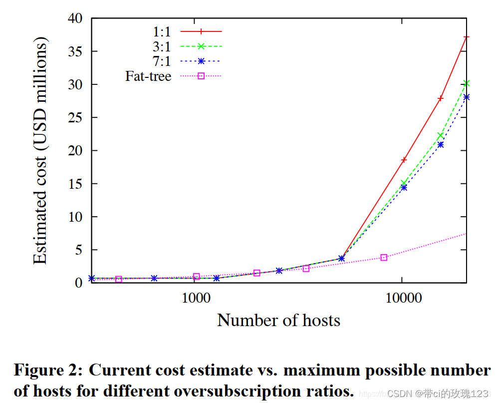 Fat-tree：A Scalable, Commodity Data Center Network Architecture（一种可扩展的 ...