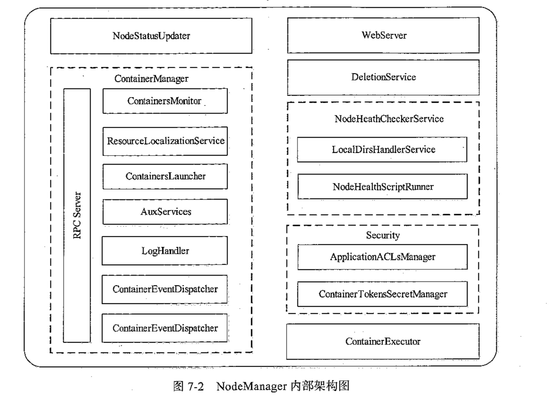 Hadoop yarn源码分析(二) NodeManager源码分析 2021SC@SDUSC_nodemanager 注册-CSDN博客