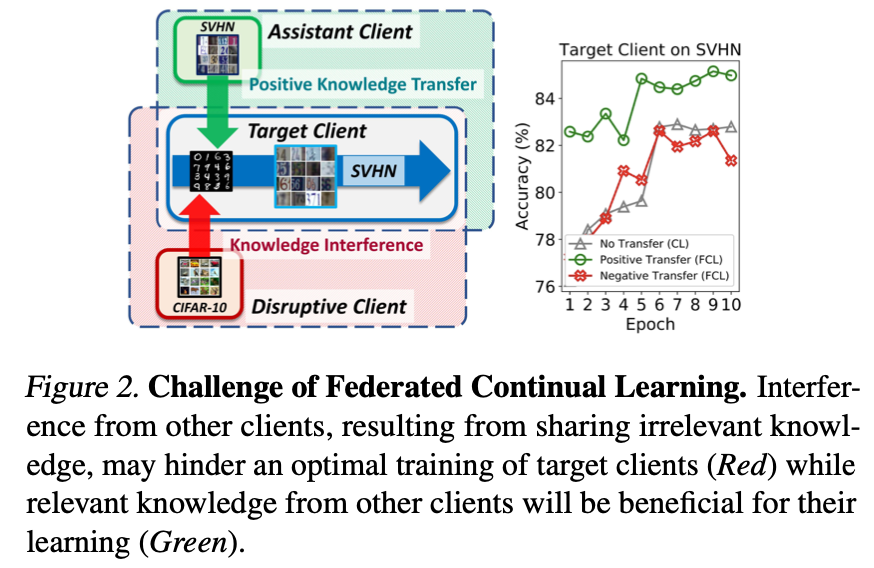 论文阅读笔记--Federated Continual Learning with Weighted Inter-client Transfer-CSDN博客