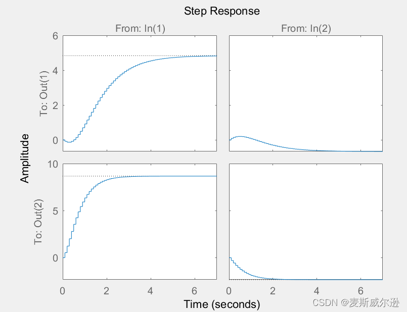利用MATLAB求状态方程的阶跃响应_matlab求阶跃响应-CSDN博客