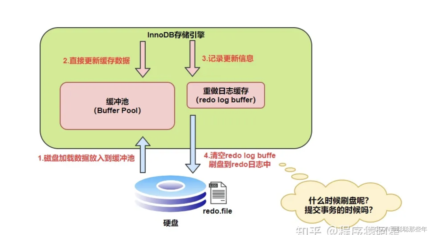 undo、redo、bin log和mvcc_mvcc undo链清除-CSDN博客
