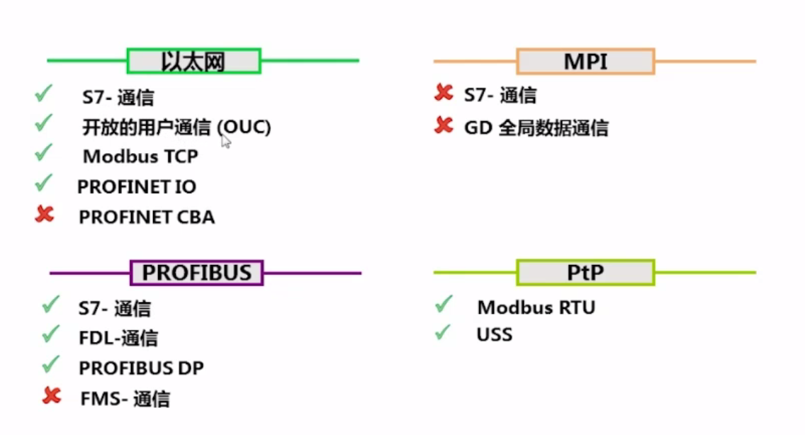S7-1500 与ET200 I/O站利用Profibus通信_1500安全模块与et200组态-CSDN博客