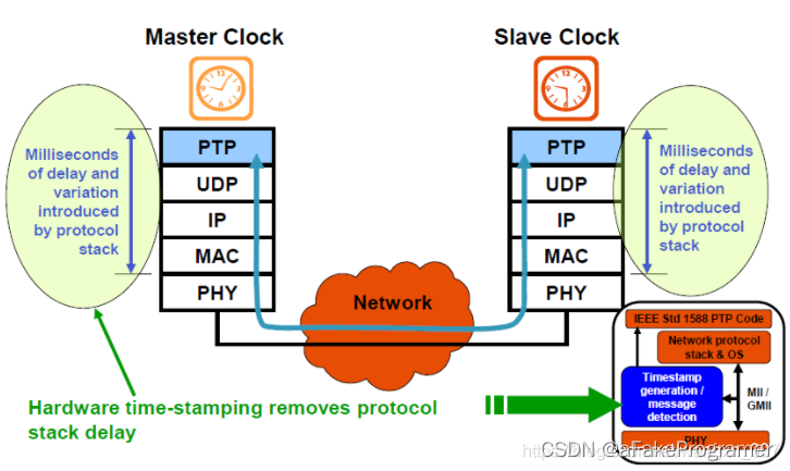 PTP（IEEE1588），TSN时间同步方法_ptp对时协议-CSDN博客