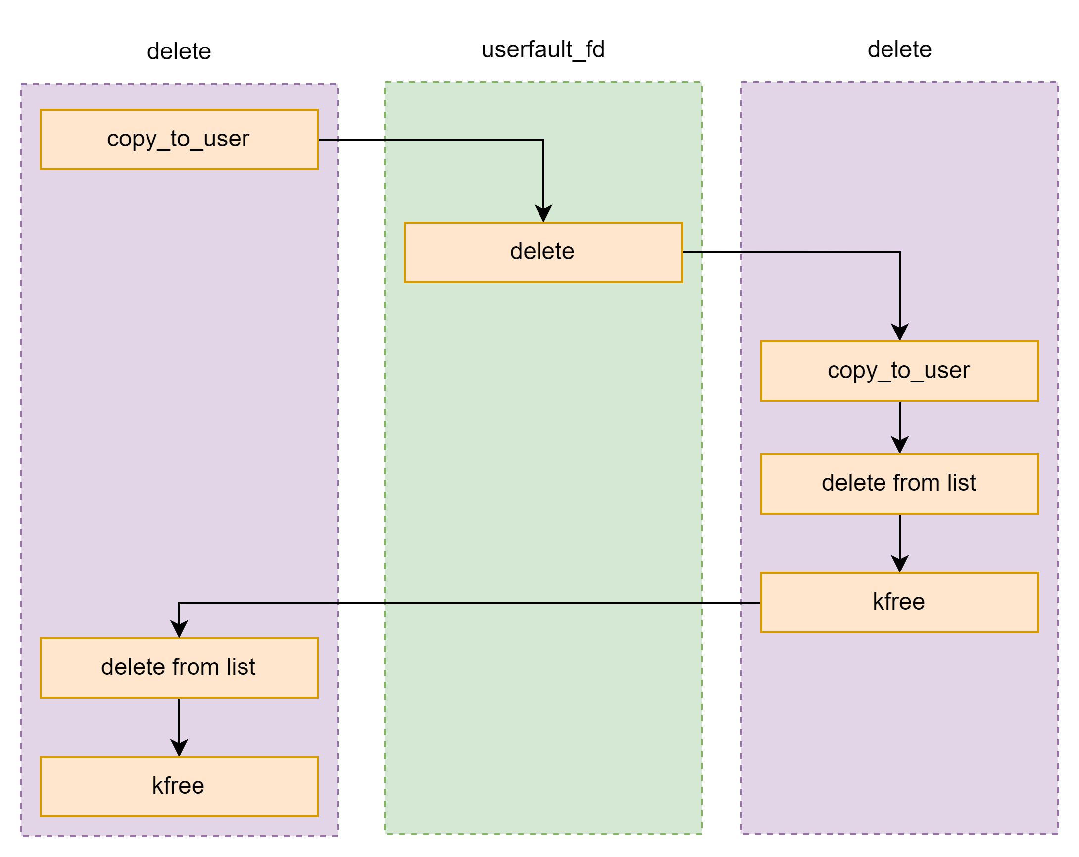 linux kernel pwn 内核利用-CSDN博客