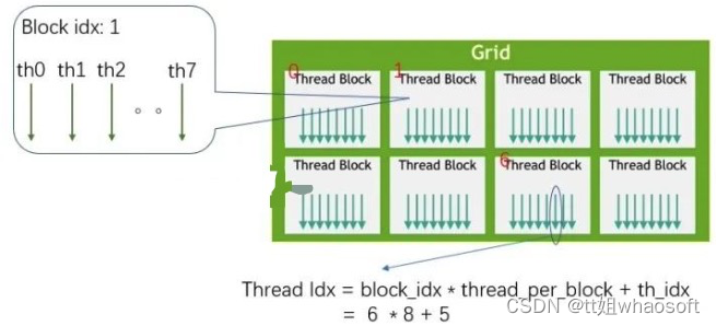 Cuda~矩阵乘运算cuda 矩阵乘法 Csdn博客