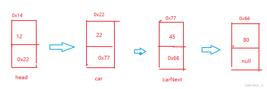 Java 数据结构 链表部分详解 Csdn博客