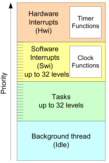 TI-RTOS Kernel(SYS/BIOS)---线程模块_ti bios多线程-CSDN博客