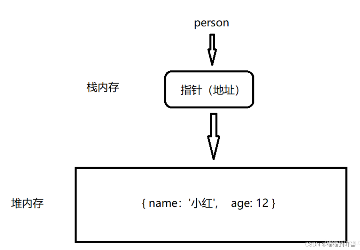 Map和foreach是否能改变原数组map和foreach什么情况会改变原数组 Csdn博客