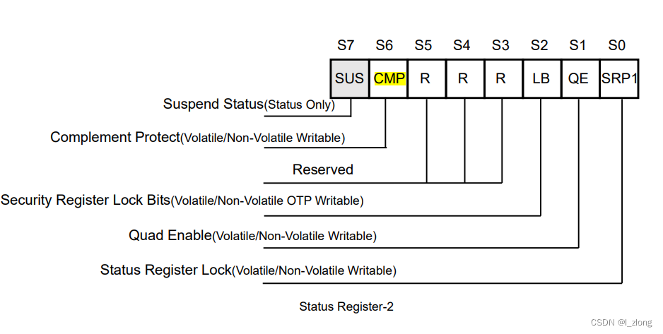 聚辰Giantec SPI Nor Flash GT25Q40学习笔记(三)状态寄存器_flash状态寄存器-CSDN博客