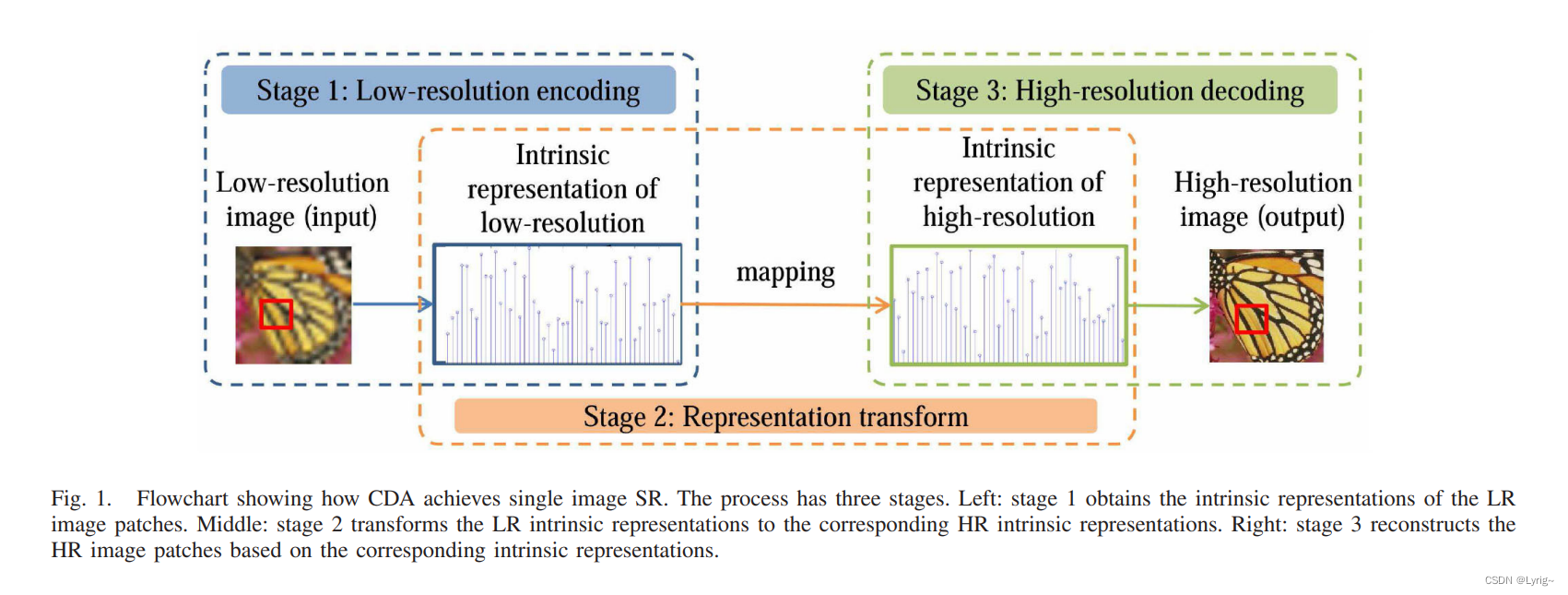 耦合深度自动编码器实现单图像超分辨率 论文解读（翻译）Coupled autoencoder for single image super-resolution_超分辨率 编码器-CSDN博客