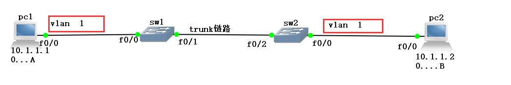 native vlan（本征vlan）----vlan 1 与一般vlan的区别详细解答、tag字段简介、二层异vlan通信、双vlan tag跳跃攻击（附图，建议电脑观看）_vlan1和其它 ...
