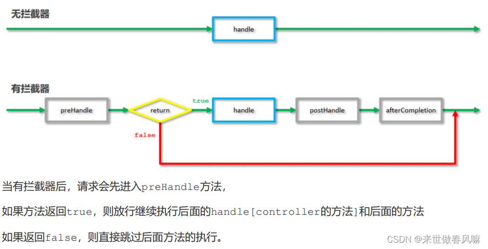 Springmvc（五）拦截器spring Mvc 5 拦截器 Csdn博客