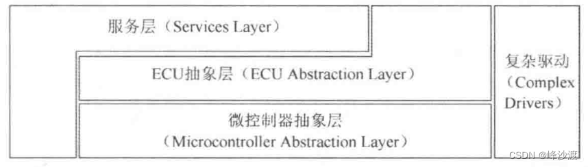 4、AUTOSAR基础软件层_微控制器抽象层和ecu抽象层有什么区别-CSDN博客