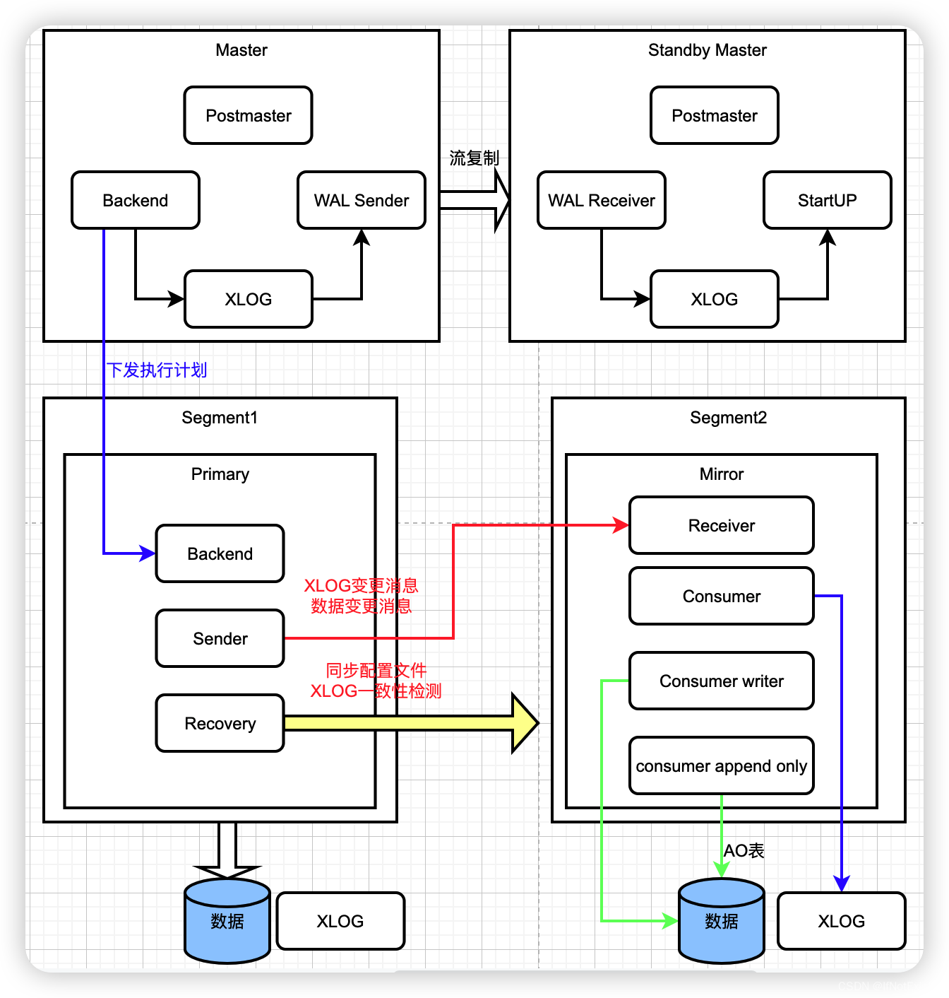 Greenplum系列 9 主备同步机制 Greenplum数据库master Mirror Primary Csdn博客