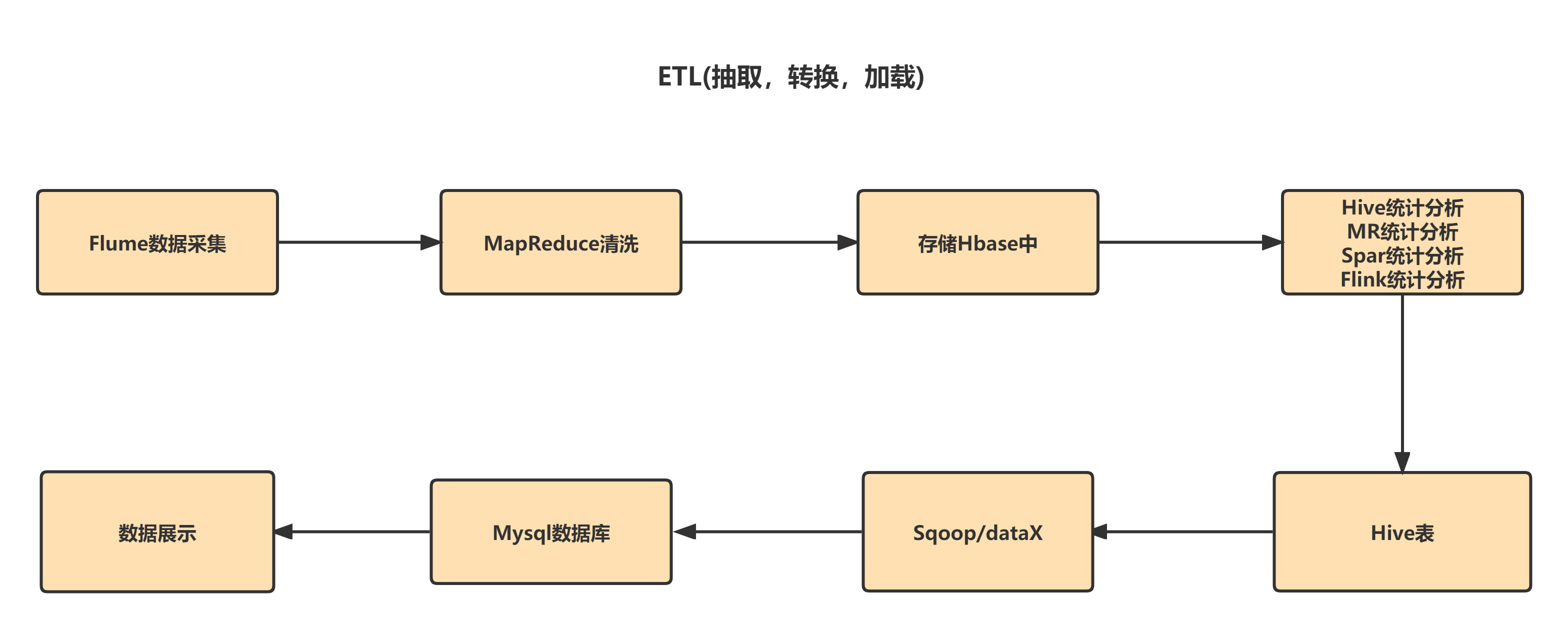 分布式日志采集系统flume学习flume日志采集 Csdn博客 