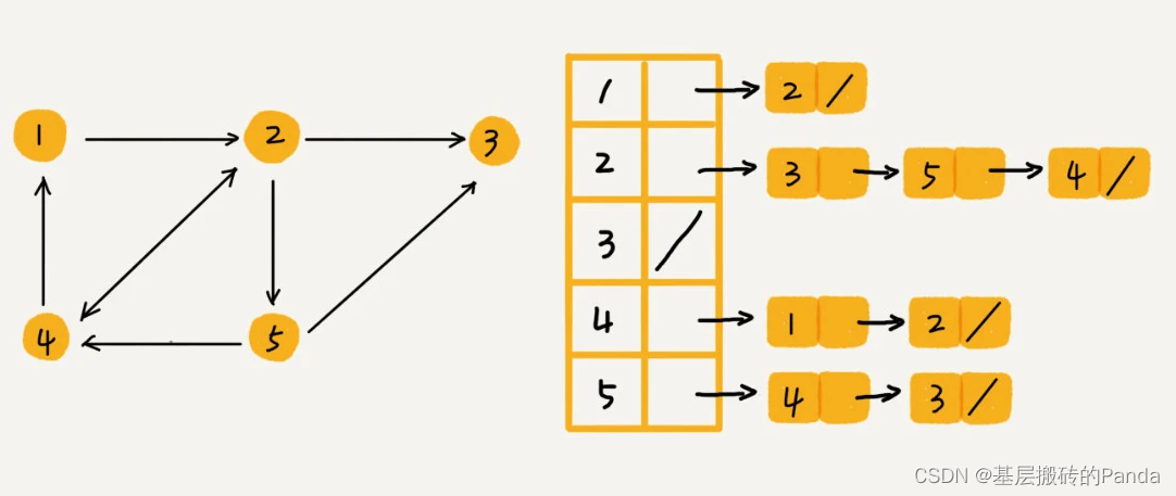 数据结构——图详解及代码实现_数据结构怎么用代码实现图-CSDN博客