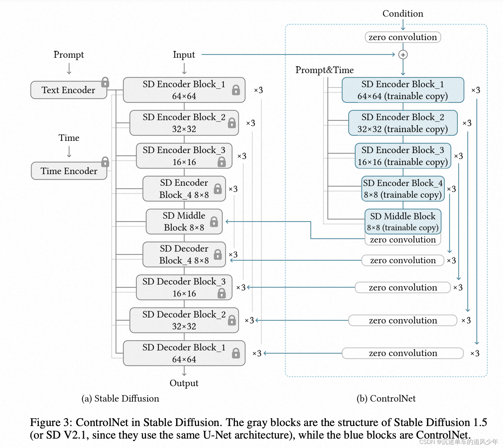 详细解读ControlNet Stable Diffusion代码_controlnet代码-CSDN博客