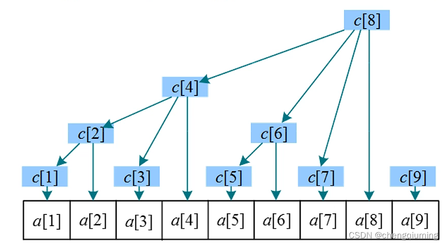 树状数组实战-CSDN博客