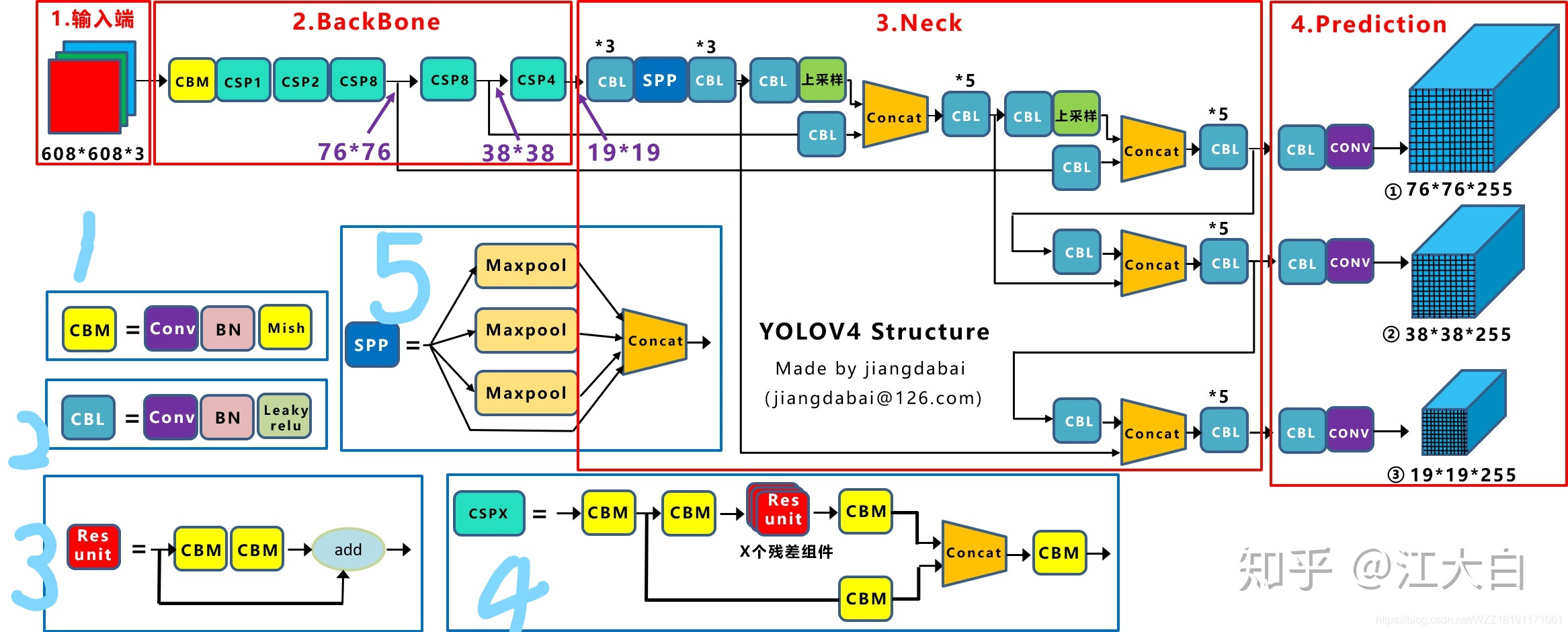 YOLOv3-v4_yolo中concat-CSDN博客