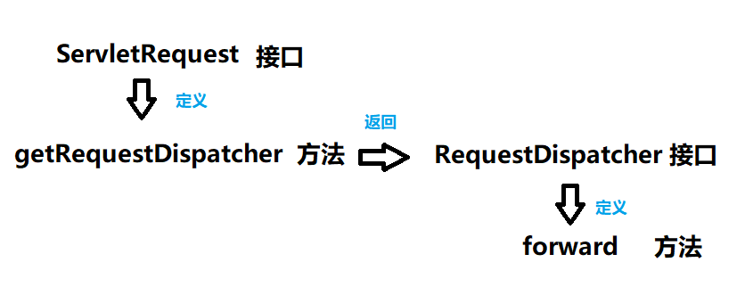 servlet中的forward方法_servlet forward-CSDN博客