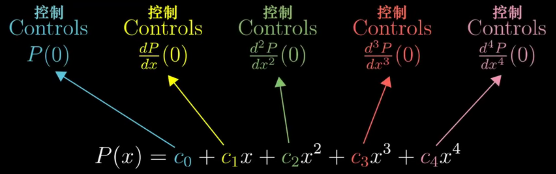 3Blue1Brown系列：泰勒级数（Taylor Series）_taylor series prove-CSDN博客