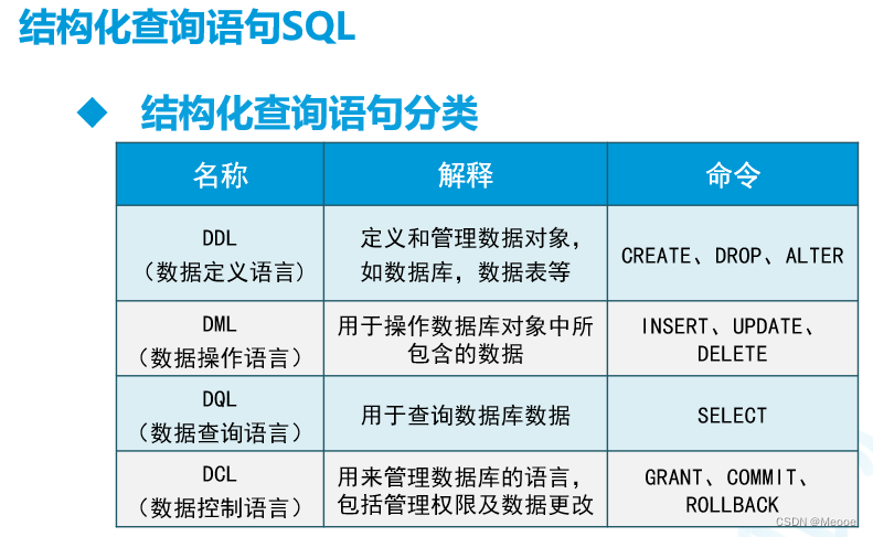 初识数据库 Mysql Csdn博客 