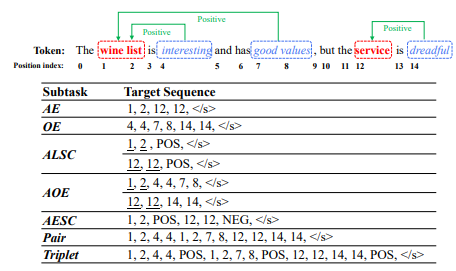A Unified Generative Framework for Aspect-Based Sentiment Analysis-CSDN博客