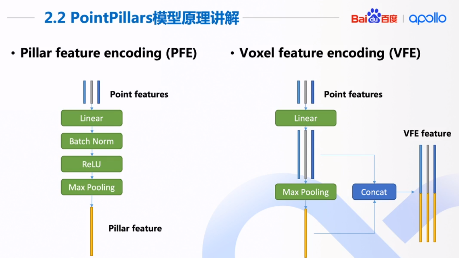 apollo6.0激光雷达感知学习笔记_apollo pointpillars-CSDN博客