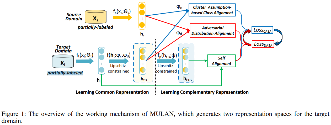 【论文阅读】Representation Learning with Multiple Lipschitz-constrained Alignments on Partially ...