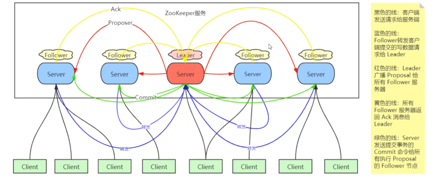 ZooKeeper架构&CAP理论_zk怎么包装cap-CSDN博客