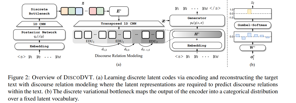 DISCODVT: Generating Long Text with Discourse-Aware Discrete Variational Transformer翻译-CSDN博客