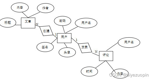 基于nodejs的博客文章管理系统设计与实现node文章管理系统 Csdn博客 7165