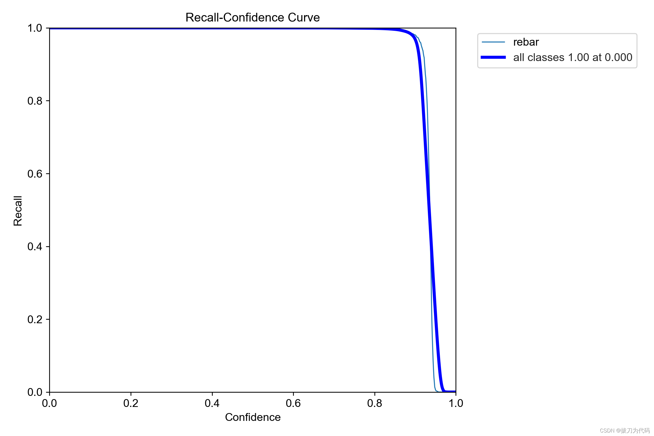 YOLO数据训练效果评估_best.pt-CSDN博客