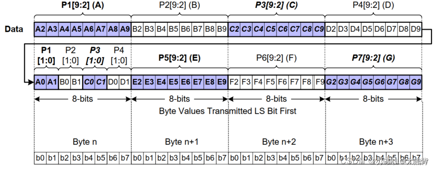 MIPI CSI-2笔记（18） -- 数据格式（RAW图像数据）_mipi 数据格式-CSDN博客
