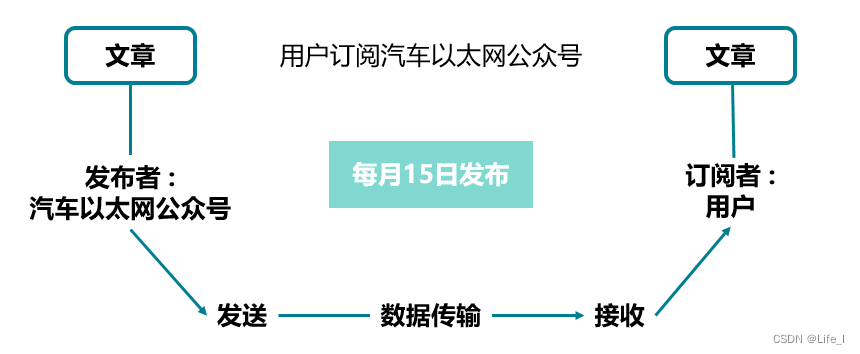 SOME/IP 详解系列（1）—— 概述_some ip-CSDN博客