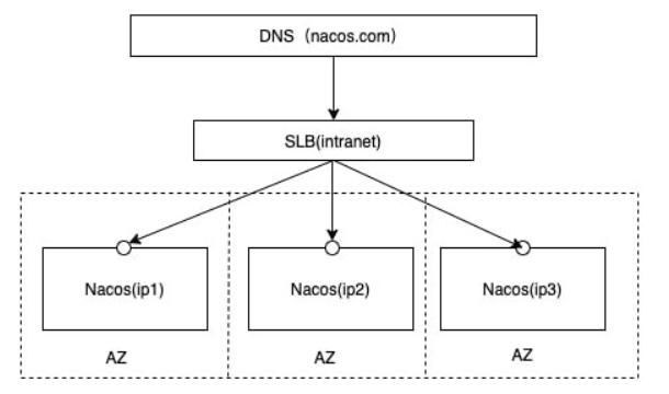 Nacos单机部署和集群搭建_nacos2.2.3集群部署-CSDN博客