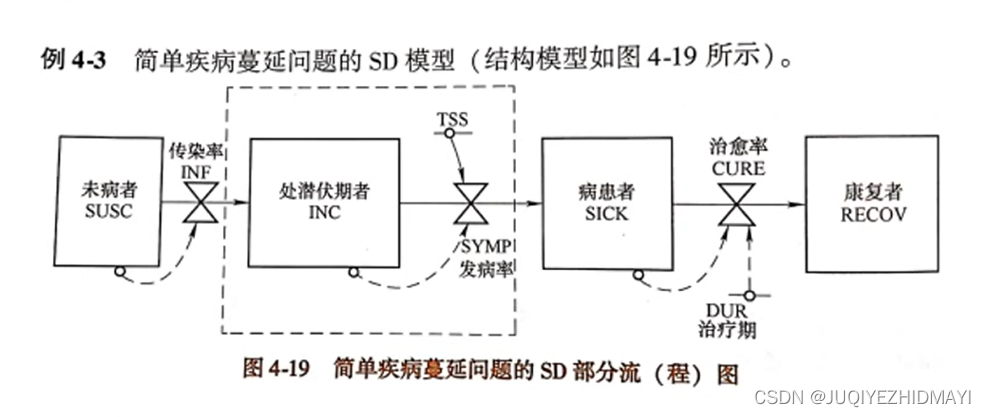 系统动力学dynamo函数方程部分学习 系统工程dynamo方程 Juqiyezhidmayi的博客 Csdn博客