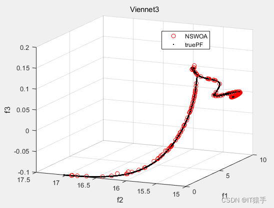 多目标优化算法：非支配排序的鲸鱼优化算法（non Dominated Sorting Whale Optimization Algorithm，nswoa）提供matlab代码多目标鲸鱼算法 