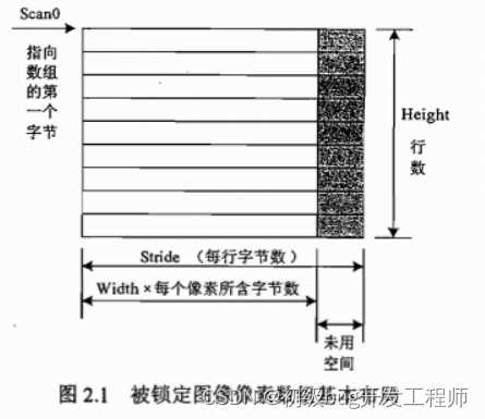 GDI+ Bitmap数据的拷贝，LockBits()、BitmapData的使用以及QPixmap与QImage的相互转换_bitmap.lockbits 卡-CSDN博客